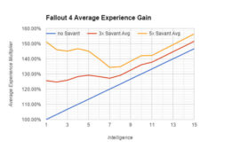 Fallout 4: Idiot Savant - Check Intelligence and Experience ...